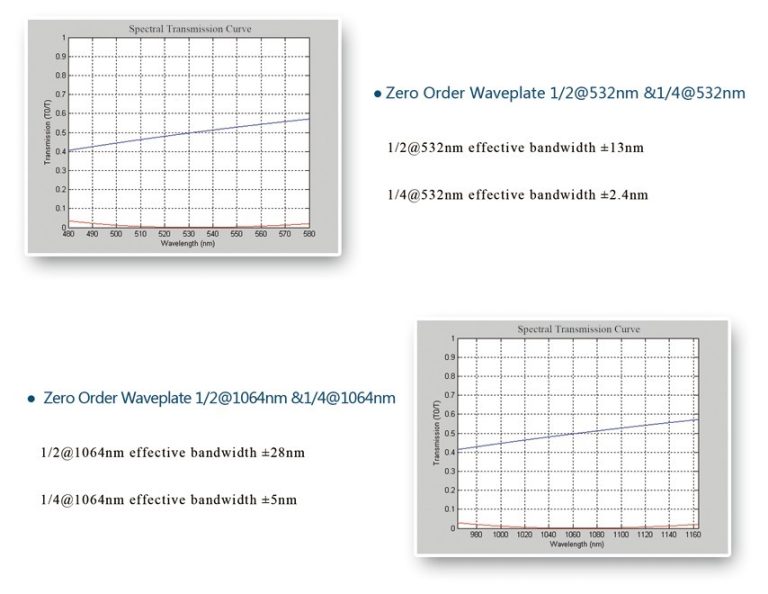 Zero Order Waveplate - Jingda